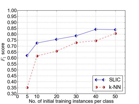 Classification Results On Wide Trace Overall Accuracy With 95