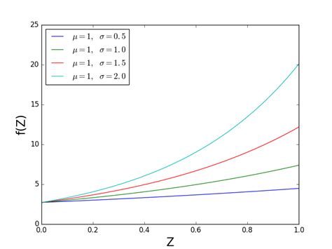 Statistics How Do I Get A Lognormal Distribution In Python With Mu