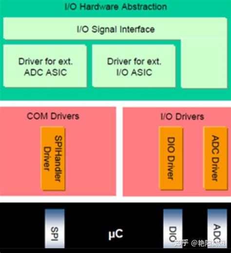 Autosar Iohwab 知乎
