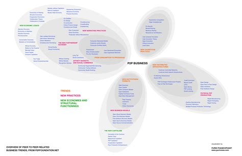 open source business models p2p foundation