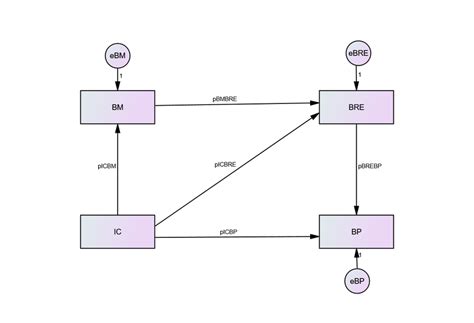 Model With Standardized Coefficients Download Scientific Diagram