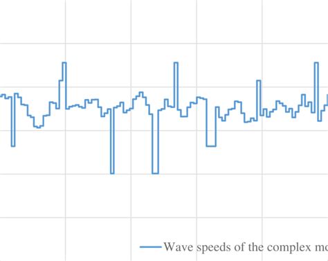 Wave Speed Distribution Along The Pipe In The Complex Model Download Scientific Diagram