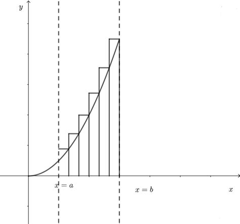 Let A Be The Area Under The Graph Of An Increasing Continuou Quizlet
