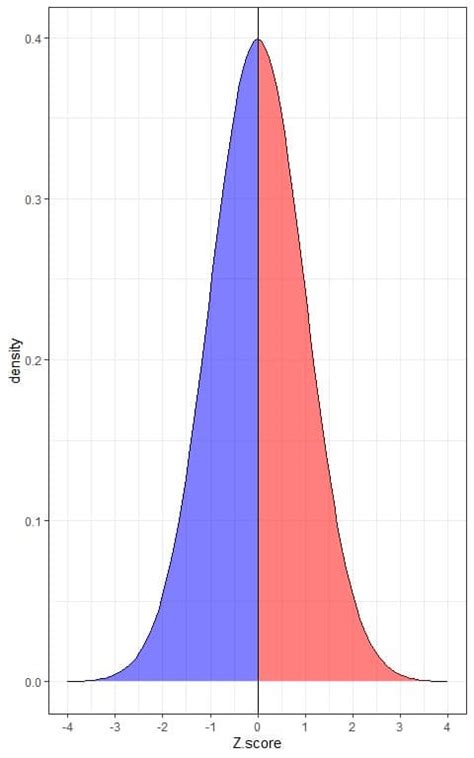 Z Score Explanation And Examples