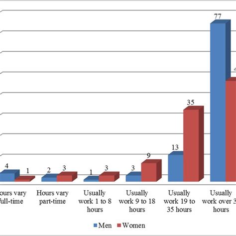 9 Working Hours By Gender Download Scientific Diagram
