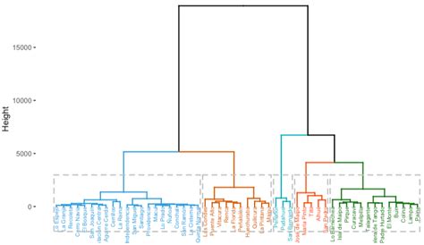 Hierarchical Clustering Using Dtw For Mobility Time Series The Download Scientific Diagram
