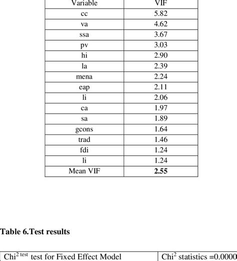 VIF Values From The Multicollinearity Test Download Table