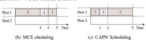 Figure 1 From Coflow Scheduling With Unknown Prior Information In Data Center Networks