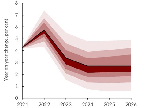 Global Inflation Forecast Download Scientific Diagram