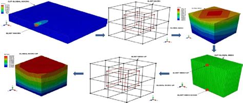 The Macro Meso And Micro Scale Submodeling Technique Download