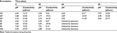 Physicochemical Analysis For Accelerated Formulation Download Table