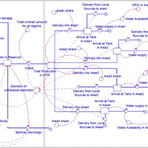 Stock And Flow Diagram Of The Water Supply Management Model Download