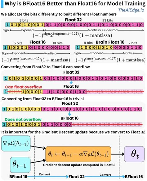 Choosing Between Float16 Float32 And Bfloat16 — What Should You… 🔏 Sangam B