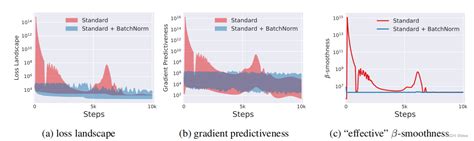 Bn How Does Batch Normalization Help Optimization Bn Csdn