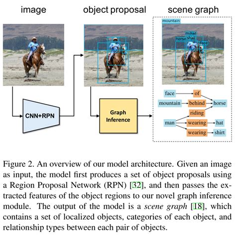 Review Of Scene Graph Generation By Iterative Message Passing By Xu Et Al Emma Benjaminson