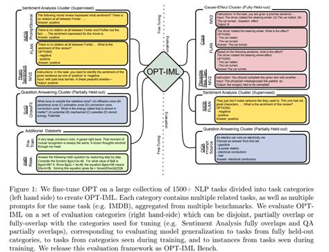 Improving Instruction Tuning For Llms Meta Ai Presents The Opt Iml