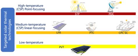 Mahtep Solar Receivers