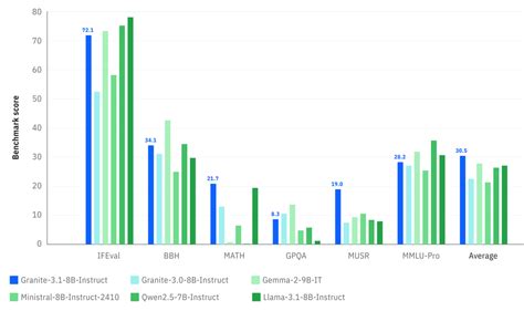 Ibm 새로운 언어 모델 그라나이트 3 1 오픈소스로 공개 강력한 성능 더 긴 컨텍스트 새로운 임베딩 모델