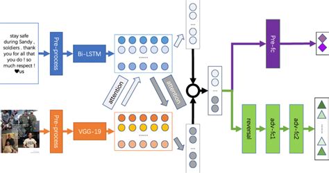 The Architecture Of Mutual Attention Neural Network Mann The Blue Download Scientific