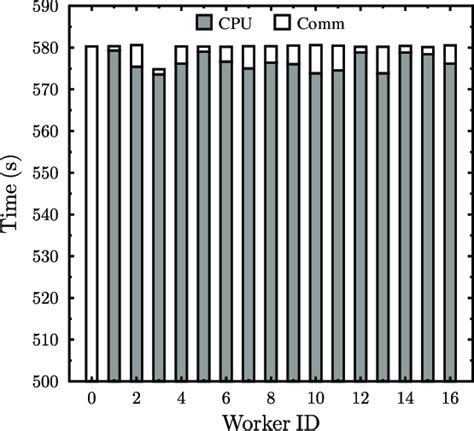 System Load Balance For The 45 S Simulation Length Cpu Time Does Not