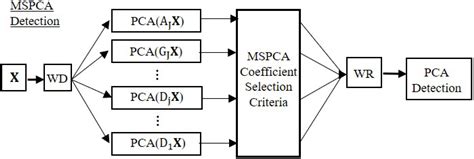 Enhanced Multiscale Principal Component Analysis For Improved Sensor Fault Detection And Isolation