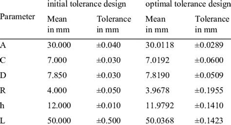 Comparison Of Initial And Optimal Tolerance Design Download Table