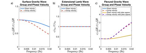 Group And Phase Velocity For The Surface Gravity Wave Extensional Lamb Download Scientific