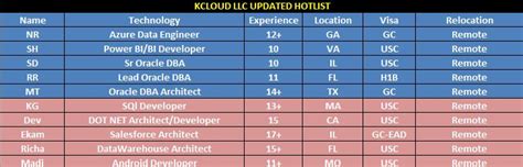 Vmware Networkengineer Network Developer Scrum Oracle Ml Php Infrastructure Architect