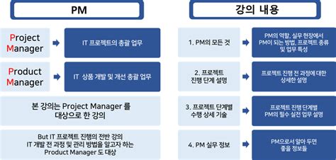시작하는 pm들을 위한 필수지식 강의 불꽃남자25 인프런