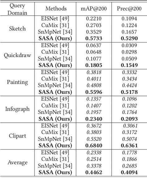 Table 2 From Structure Aware Semantic Aligned Network For Universal Cross Domain Retrieval