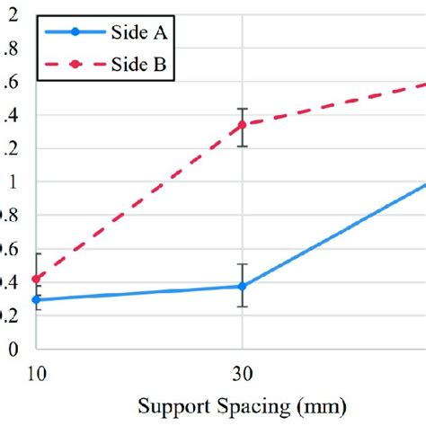 Effect Of Support Spacing S On Surface Roughness Measured At A Height