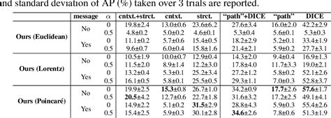 Table 1 From Three Revisits To Node Level Graph Anomaly Detection Outliers Message Passing And