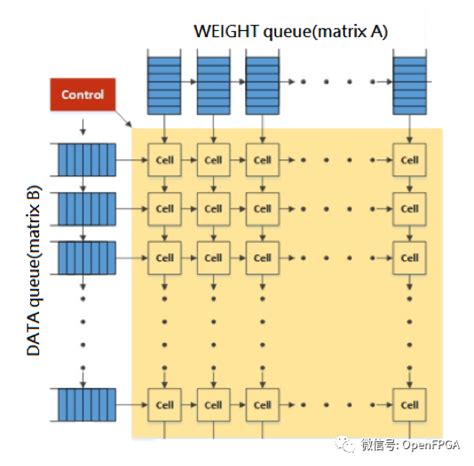 优秀的 verilog fpga开源项目介绍（二十） 张量处理单元（tpu） 腾讯云开发者社区 腾讯云