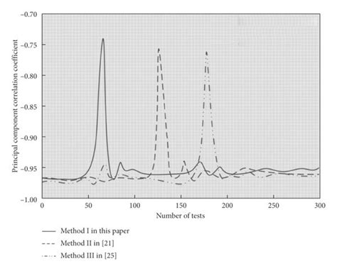 The Principal Component Correlation Coefficients Calculated By Methods Download Scientific