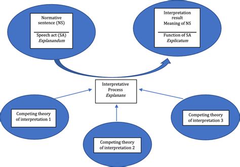 Theories Of Interpretation As Explanations Download Scientific Diagram