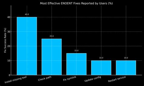 Enoent Error Linux What It Means And Ultimate Fix It Guide 2025