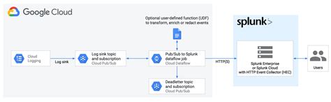 Connect To Splunk With A Dataflow Template Google Cloud Blog