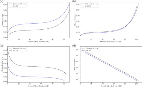 Figure 3 From Twin Field Quantum Key Distribution With Fully Discrete Phase Randomization