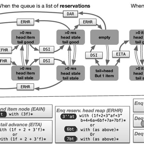 Layer Automaton For The Synchronous Sls Queue Layers Acronyms And