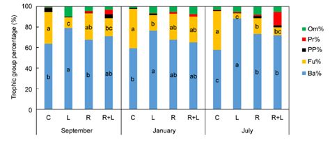 Different Nematode Trophic Groups Percentage Under The Four Treatments