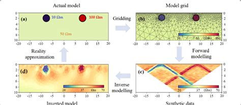 The General Framework Of The Forward Inverse Modelling Of Geoelectric