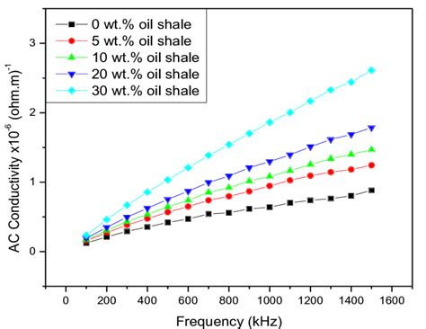The Ac Conductivity Of Composites As A Function Of Frequency Download Scientific Diagram