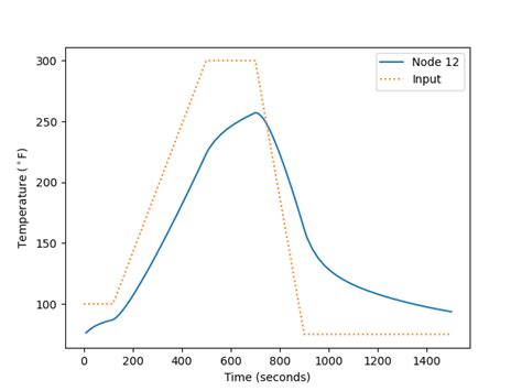 Example Thermal Transient Analysis — Pymapdl