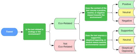 논문 리뷰 Ecoverse An Annotated Twitter Dataset For Eco Relevance