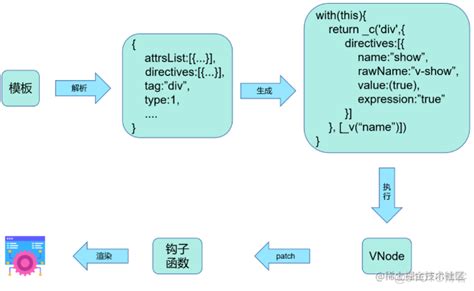 Vue实现原理（图文讲解）51cto博客vue V Model实现原理