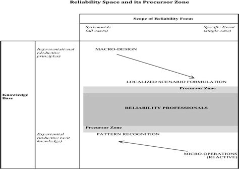 A Cognitive Model Of Operators In Networked Reliability Settings Download Scientific Diagram