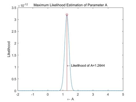 确定性最大似然（dml）估计测角dml算法 Csdn博客
