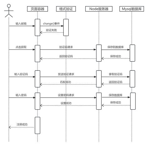 如何绘制时序图？ 知乎