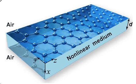 Schematic Diagram Of Nonlinear Graphene Dielectric Graphene Plasmonic Download Scientific