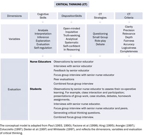 A Conceptual Framework To Guide Teaching And Evaluation Of Critical Download Scientific Diagram